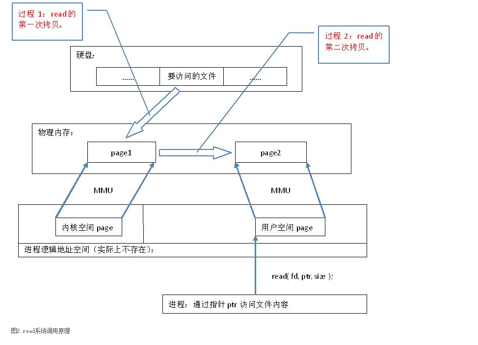 【genius_platform软件平台开发】第五十一讲：Linux系统内存映射mmap原理_linux内存映射mmap原理分析-CSDN博客