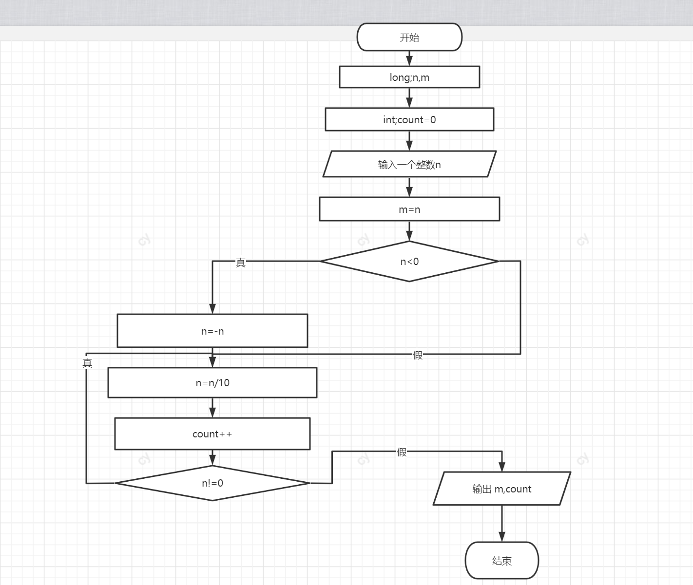 第五章代码总结及流程图（例题）_程序流程图例题_Cy️的博客-CSDN博客