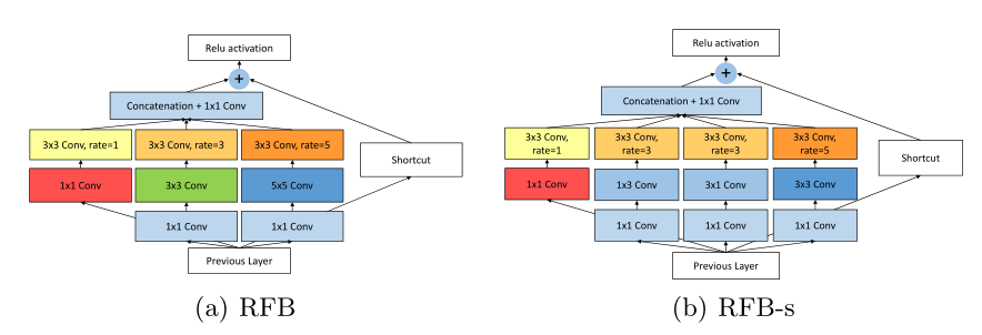 RFB（Receptive Field Block）_rfb模块-CSDN博客
