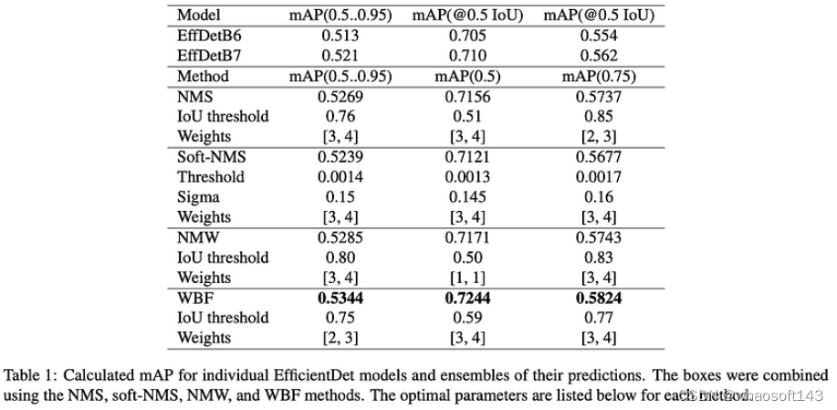 目标检测后处理~NMS / WBF_目标检测竞赛 softnms wbf 0.1-CSDN博客