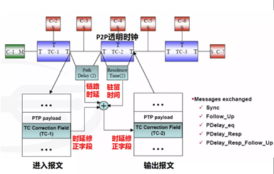 【时间同步】IEEE-1588总结_ieee1588-CSDN博客