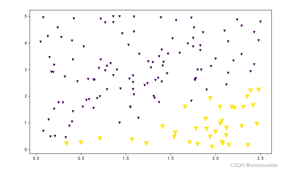 Python逻辑回归预测之信用卡逾期实战（附源码）credit Overduecsv Csdn博客