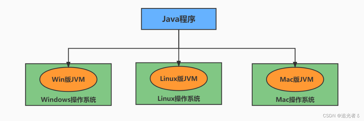 【2023，学点儿新Java-10】Java17 API文档简介&获取 |详解Java核心机制：JVM |详解Java内存泄漏与溢出 |Java优缺点总结 |附：GPT3.5-turbo问答 ...
