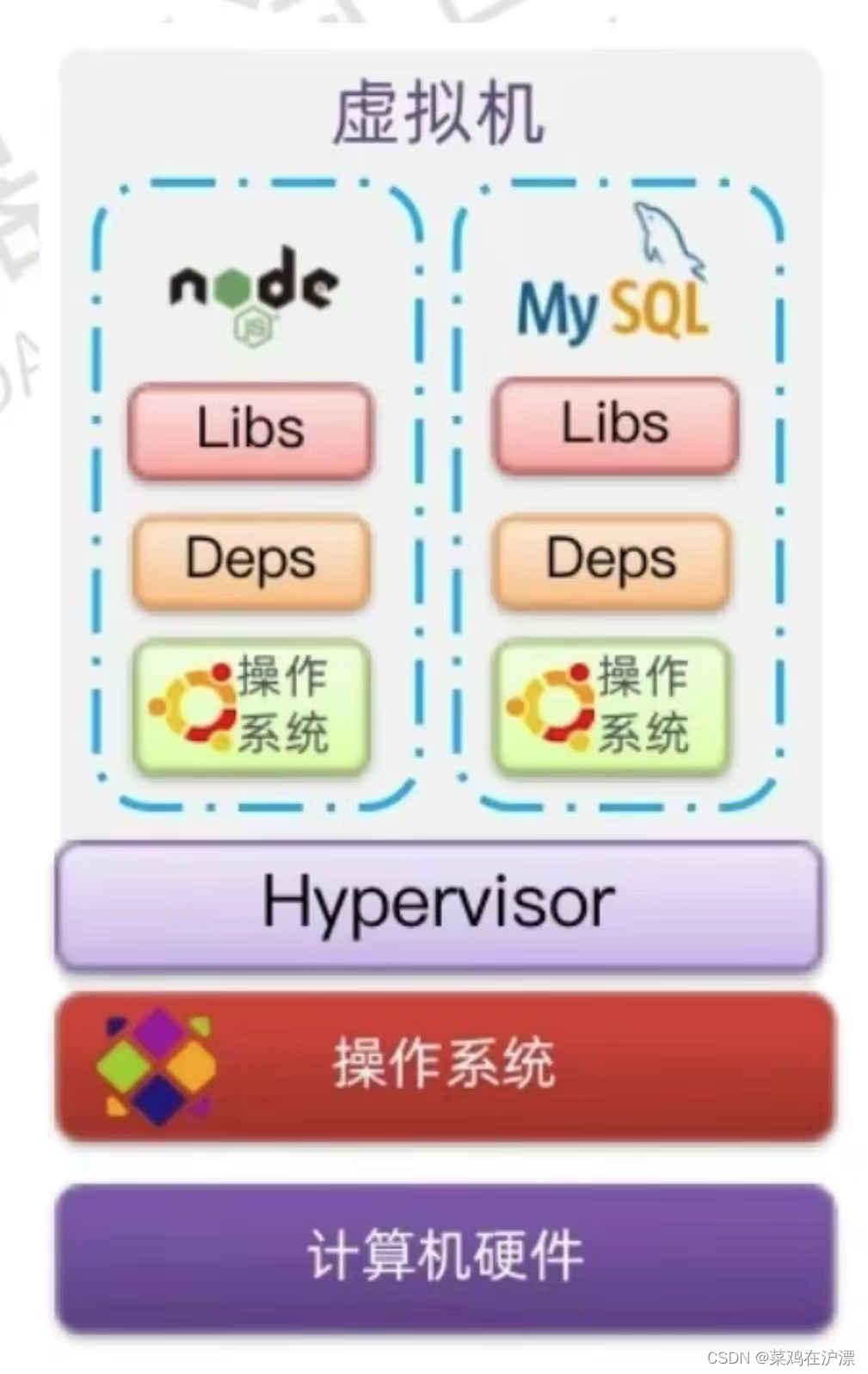 Docker 入门到实战教程 Docker从入门到实践 Java Csdn博客