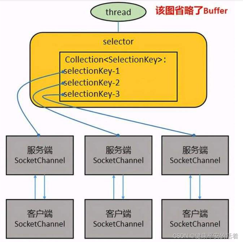 网络I/o编程模型6 Nio之Selector以及NIO客户服务通讯_socketchannel可以向selector注册哪些事件-CSDN博客
