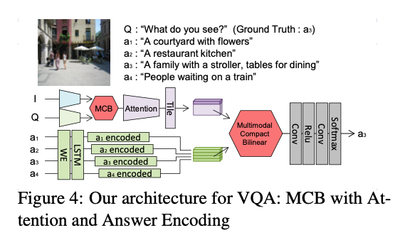 【多模态论文阅读】Multimodal Compact Bilinear Pooling for Visual Question Answering and Visual-CSDN博客