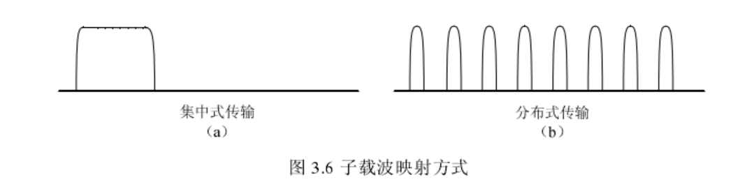 移动通信基础（6）DFT-S-0FDM_dft-s-ofdm-CSDN博客