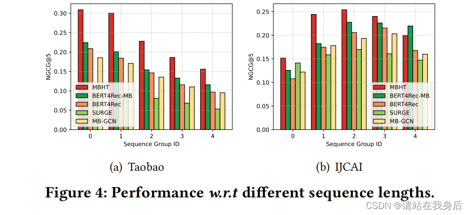 读论文《multi Behavior Hypergraph Enhanced Transformer For Sequential Recommendation》 Csdn博客