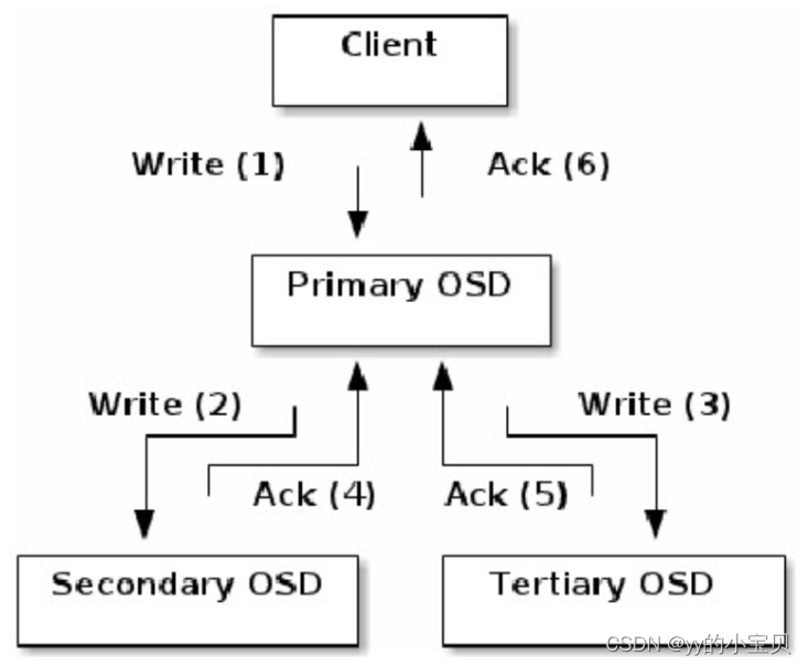 ceph分布式存储_存储osd-CSDN博客