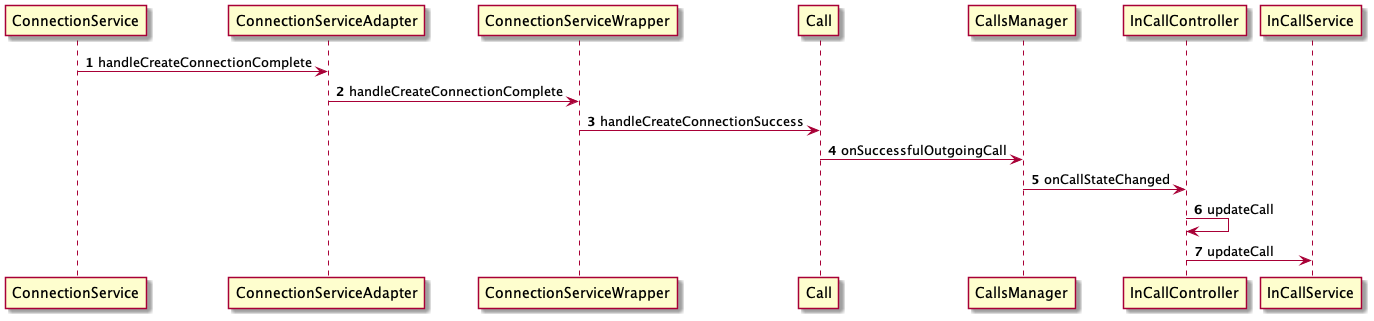 基于 AndroidR QCOM IMS CALL 通话流程解析-CSDN博客