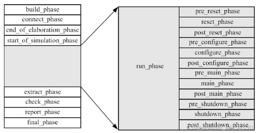 uvm-phase机制_uvm那些组件耗时-CSDN博客