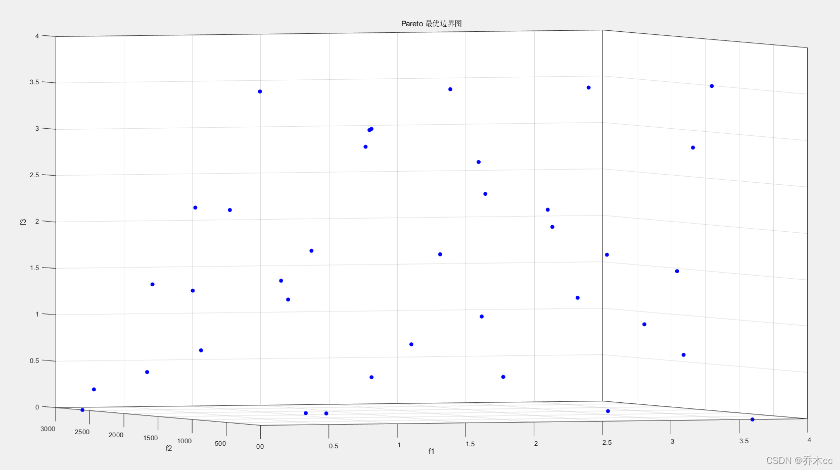 C#实现多目标粒子群优化算法（MOPSO）_mopso算法流程-CSDN博客