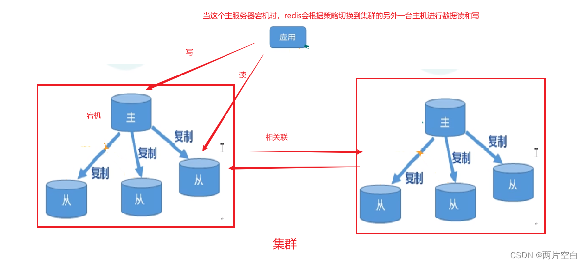 Redis主从复制 Csdn博客 