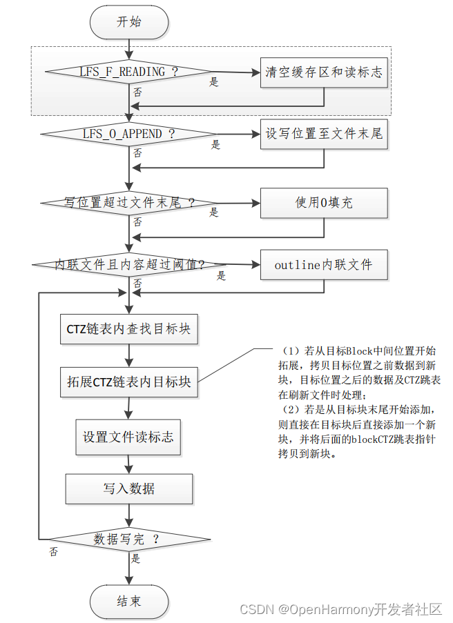 OpenHarmony littlefs文件系统存储结构与IO性能优化分析_大数据_OpenHarmony开发者社区-华为云开发者联盟