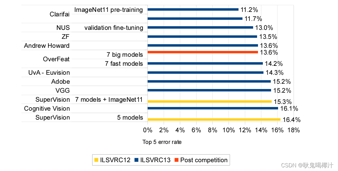 OverFeat论文翻译(已校正)_overfeat的定位边界框如何合并-CSDN博客