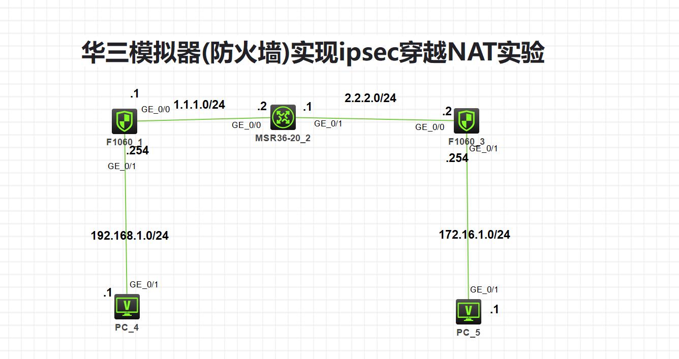 华三模拟器(防火墙)实现IPSEC穿越NAT实验_h3cipsec nat-CSDN博客