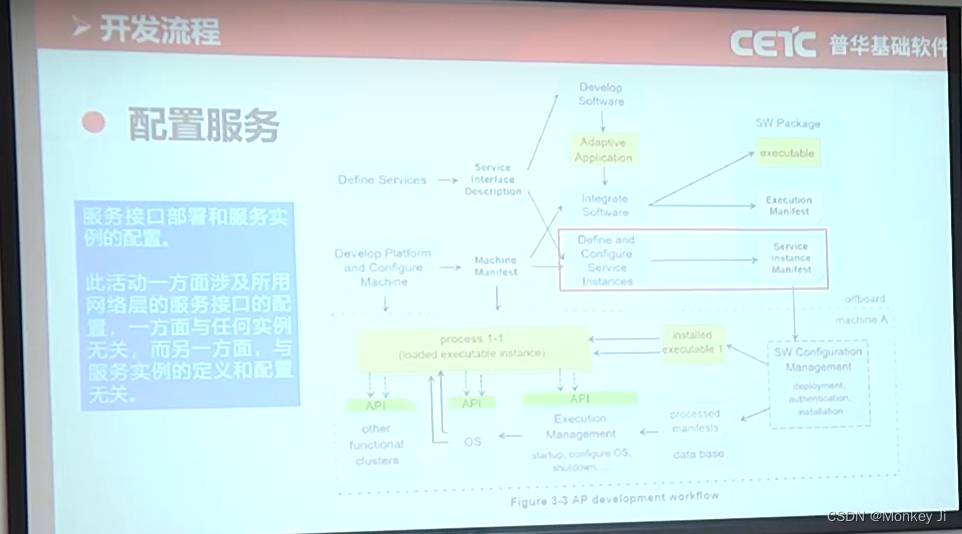 什么是Autosar ? Classic Autosar 与 Adaptive Autosar的区别 ?-CSDN博客