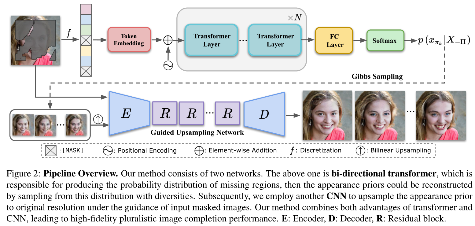 ICCV 2021 | High-Fidelity Pluralistic Image Completion with Transformers 阅读笔记（部分翻译）-CSDN博客