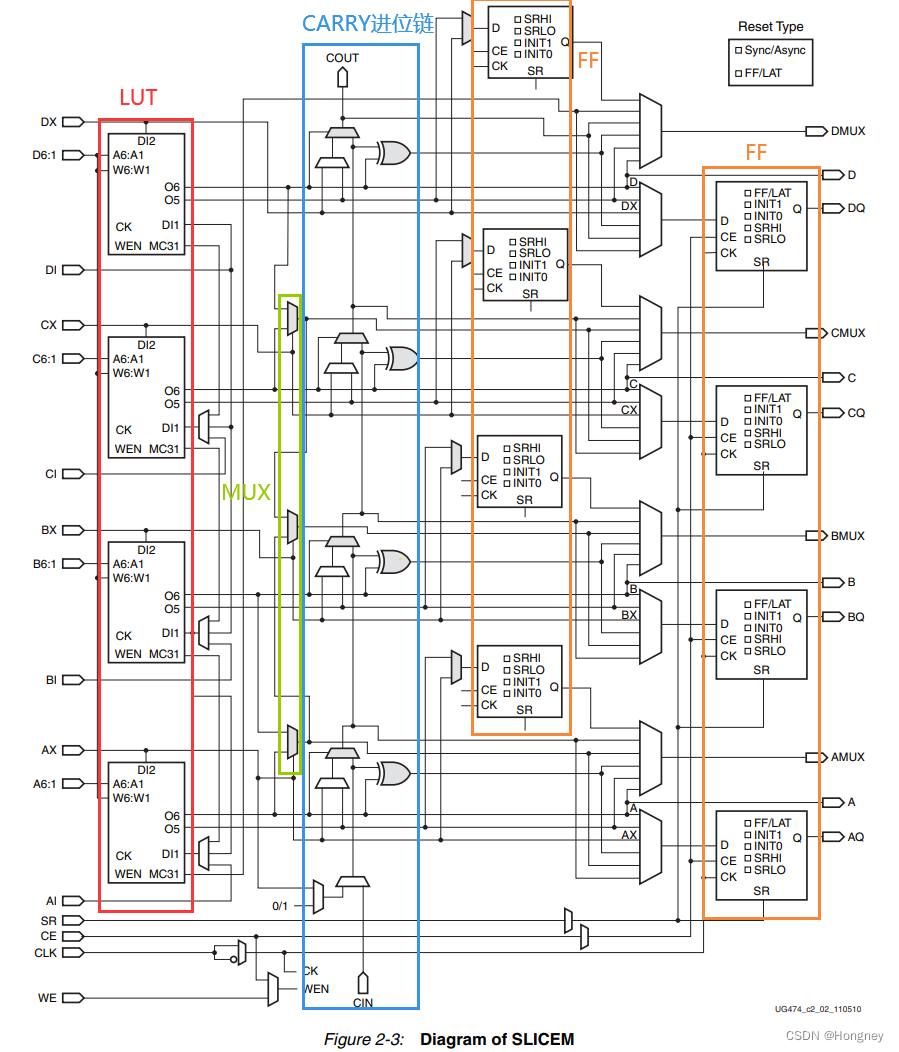 Xilinx-7系列 CLB逻辑资源_xilinx的ldce-CSDN博客