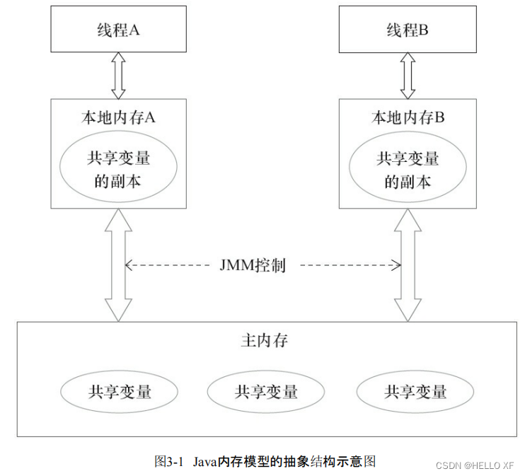 并发编程多线程编程的笔记集合并发编程笔记 Csdn博客