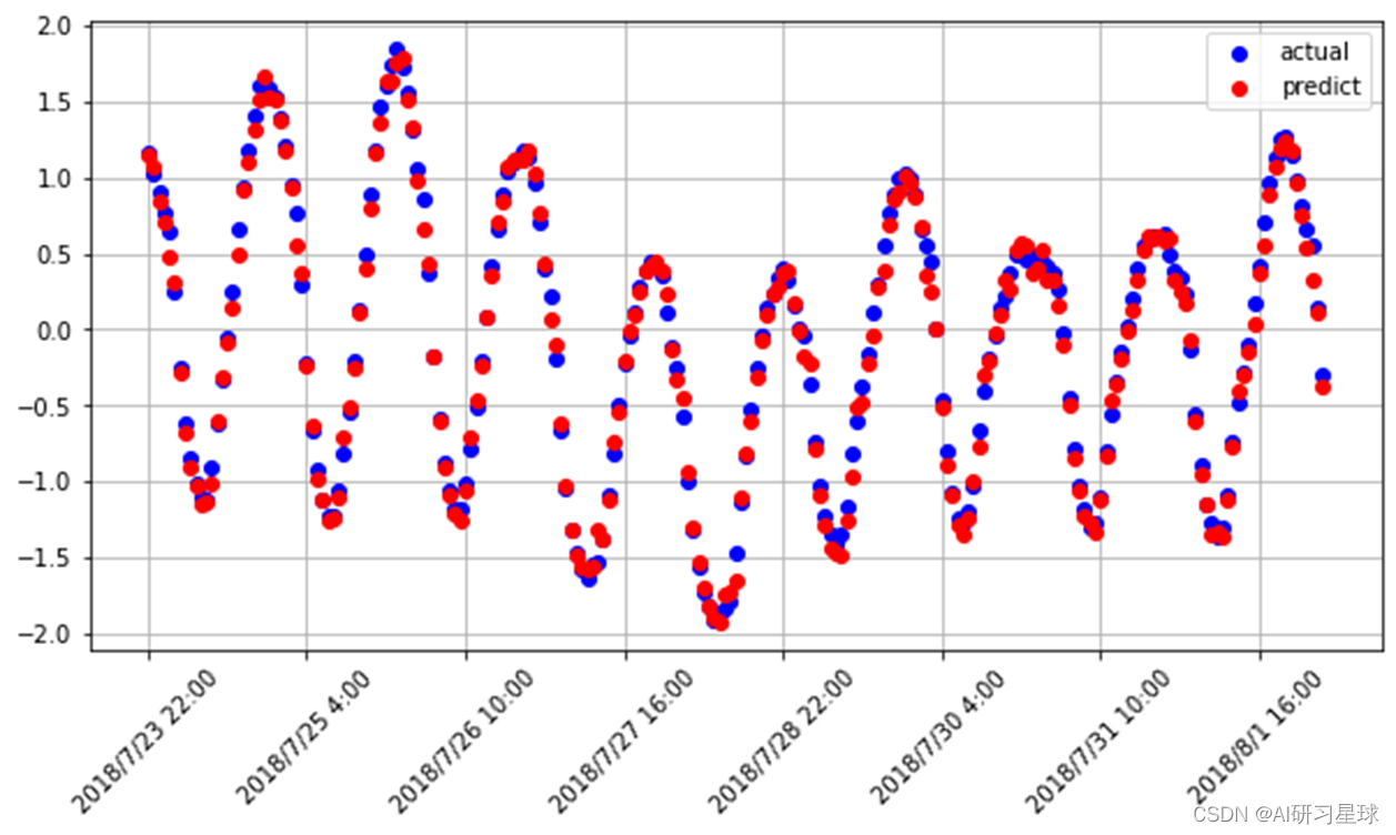 Tensorflow 实战案例：利用 Lstm 进行电量预测（包含代码和数据）tensorflow 电力消耗预测 Csdn博客