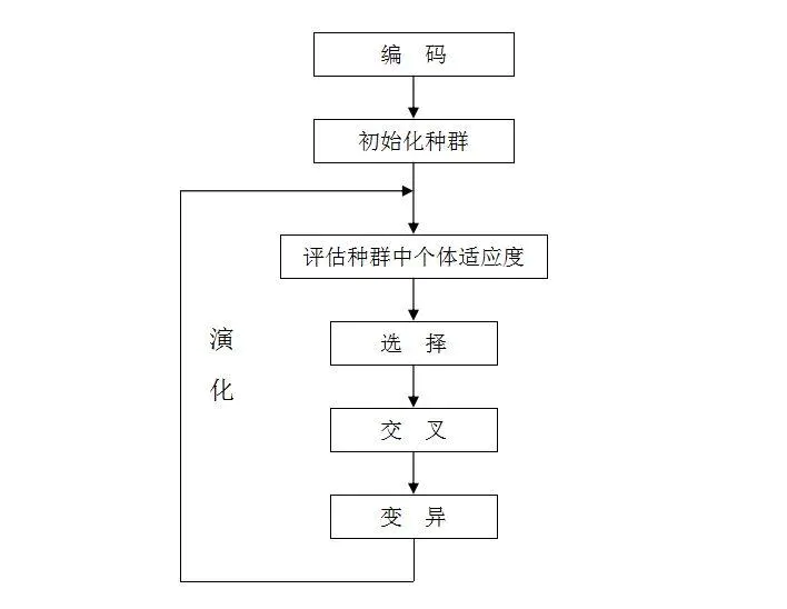 （二）遗传算法（genetic Algorithm Ga）流程遗传算法流程图 Csdn博客 