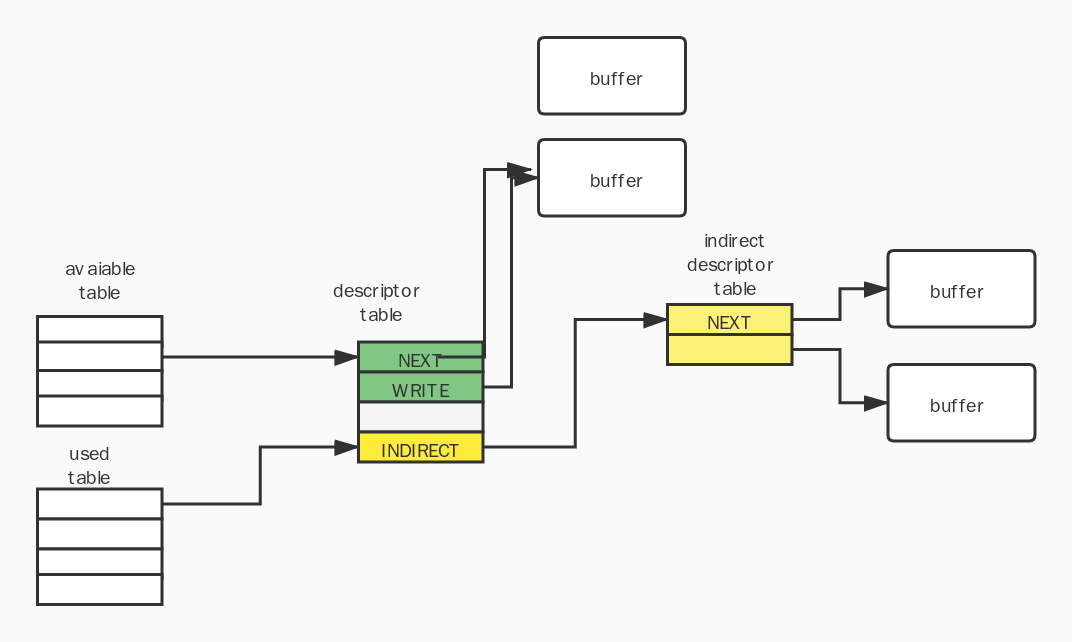 virtio系列-规范解读_virtio 规范-CSDN博客