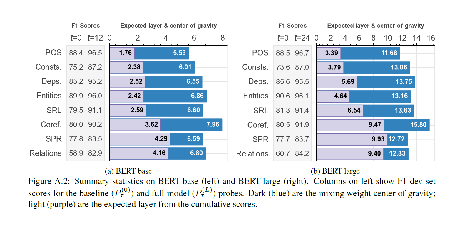 NLP论文：BERT各层表示在不同NLP任务上的解释 笔记_nlp pos consts deps entities-CSDN博客