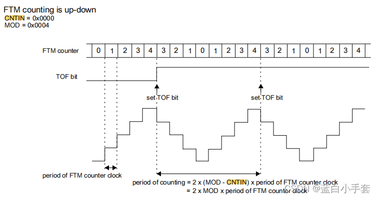 【Autosar】MCAL - PWM（NXP - S32K14x）_s32k146的pwm配置eb-CSDN博客