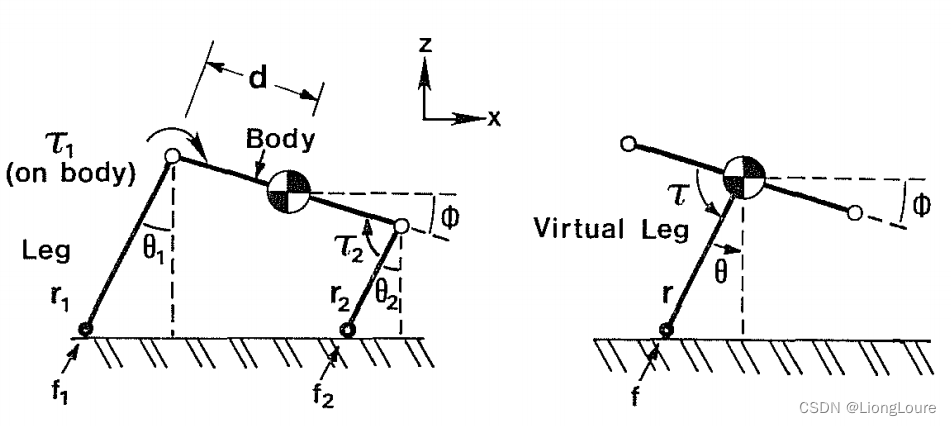 [足式机器人]Part1 双足和四足的运动Ch04——【Legged Robots that Balance 读书笔记】_什么是虚拟弹簧腿-CSDN博客