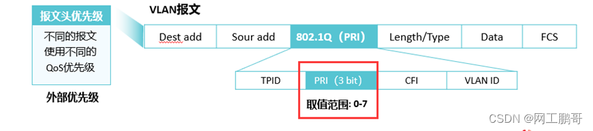 QOS的基本原理_qos map-table dscp-dot1p-CSDN博客