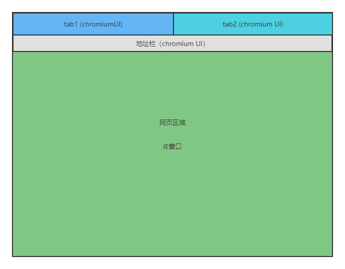 chromium双核浏览器实现_chrome legacy window-CSDN博客