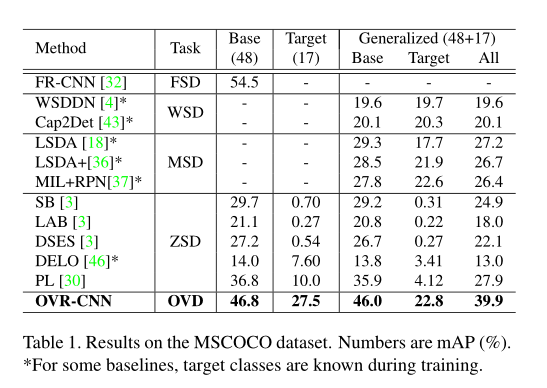 Open-Vocabulary Object Detection Using Captions(2021 CVPR)----论文解读-CSDN博客
