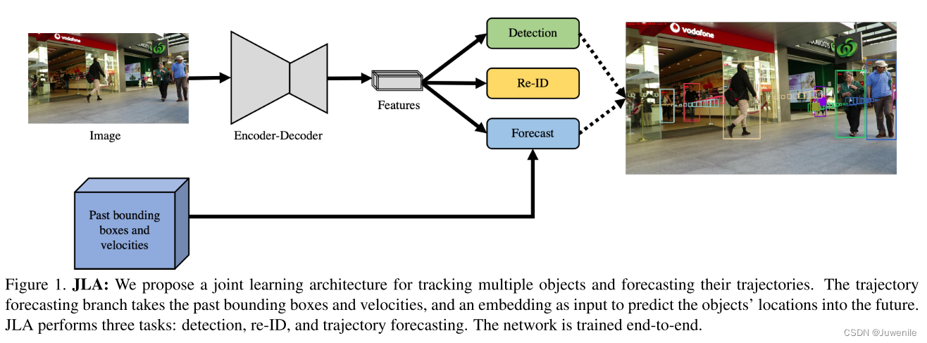 Joint Learning Architecture for Multiple Object Tracking and Trajectory Forecasting 详细解读-CSDN博客