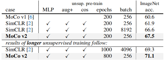 MoCo v2 文献研究 [自监督学习]_moco论文地址-CSDN博客