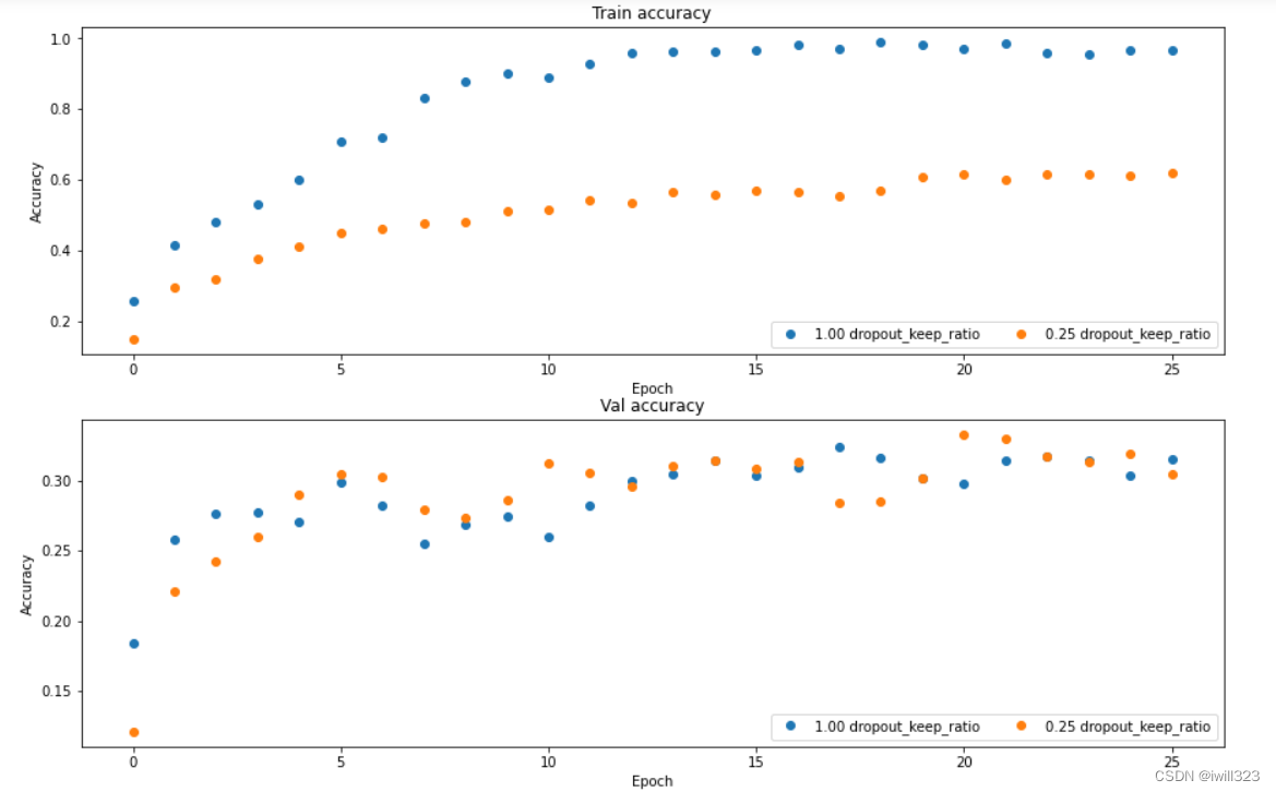 Batch Normalization和Dropout_dropout求导-CSDN博客