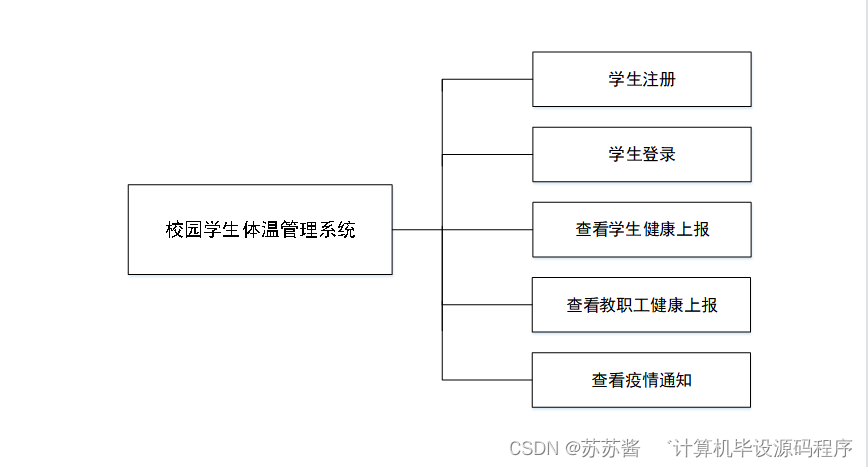 【附源码】java计算机毕业设计校园学生体温管理系统(程序lw部署)体温管理系统实习哪些功能 Csdn博客