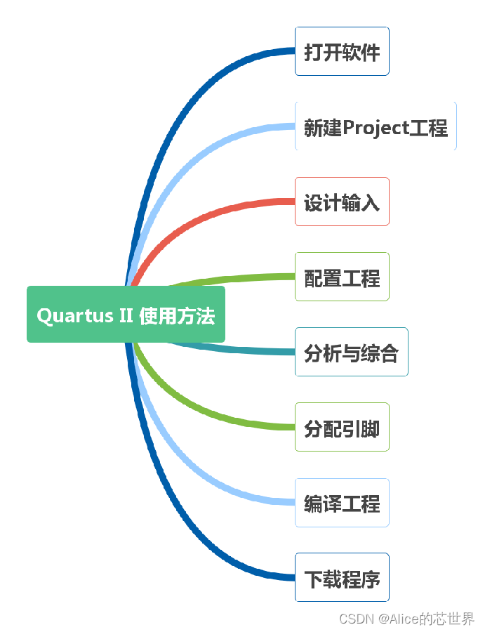 Quartus Ii使用——1 Led灯点亮quartus原理图中的led是什么名字 Csdn博客 4584