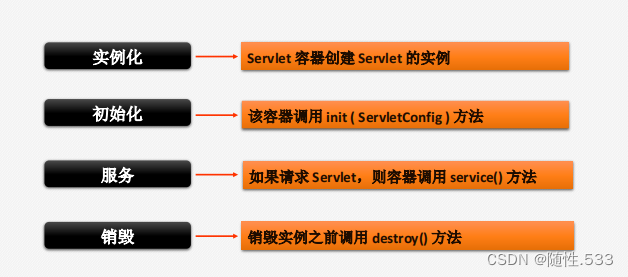 Servlet的生命周期servlet容器在用什么方法创建serketa实例并在调用什么方法之后销毁它 Csdn博客