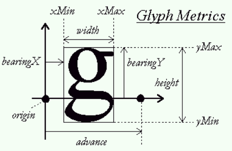 Android OpenGL ES 渲染文本_android freetype文字渲染-CSDN博客