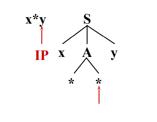 编译原理——自上而下分析与LL(1)文法分析法（笔记）_ll1文法语法树-CSDN博客