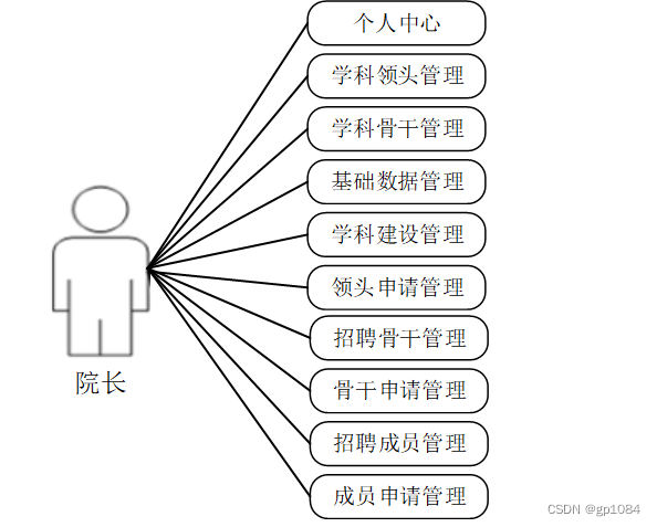 Springboot高校重点学科建设管理系统55290 独有源码 了解毕业设计的关键考虑因素高校学院学科管理系统 Csdn博客