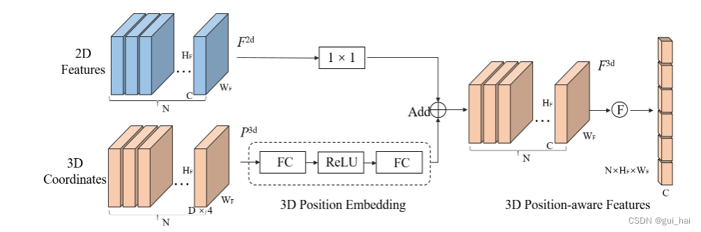 PETR系列(PETR,PETRv2,StreamPETR)-CSDN博客