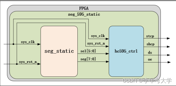 Fpga 数码管的静态显示fpga数码管 Csdn博客