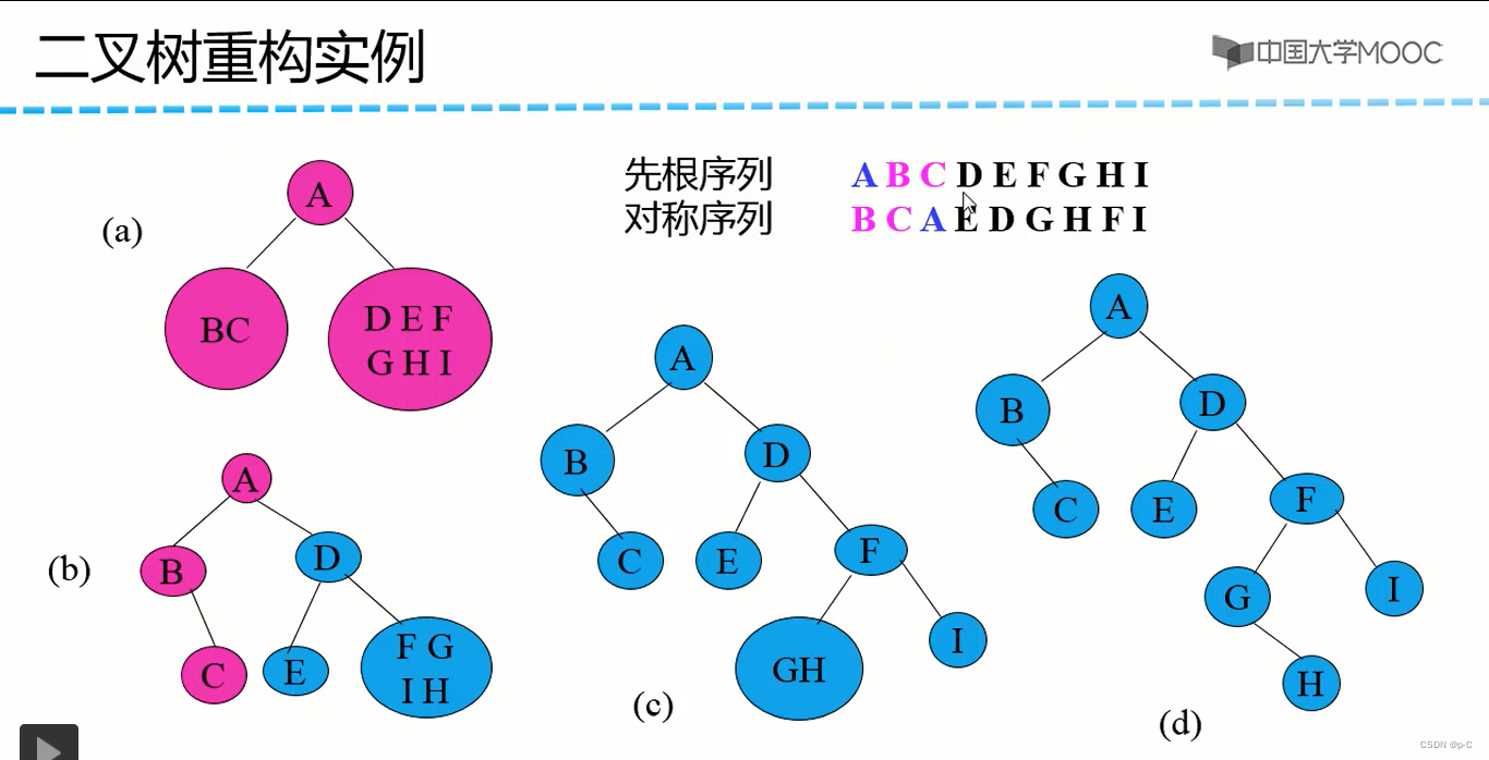 【数据结构】—— 树叶子节点 Csdn博客