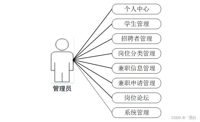计算机毕业设计springboot基于android的高校勤工俭学管理系统a70r49【附源码】 Csdn博客