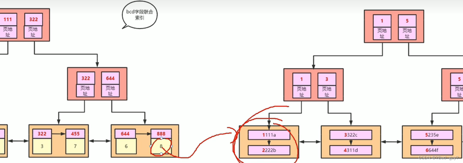 B树和b树b树每行双向指针 Csdn博客 