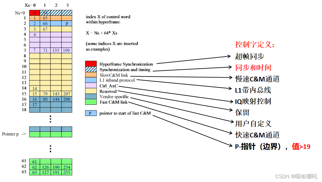 CPRI原理及应用--基本原理-CSDN博客