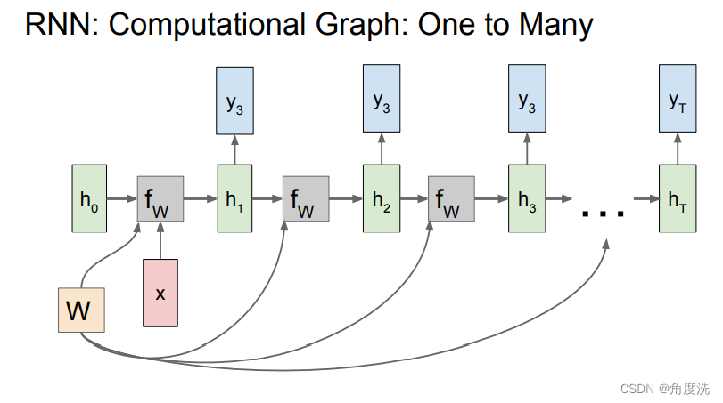 cs231n assignment3解析_cs231n作业3答案-CSDN博客