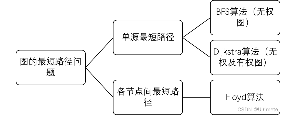 数据结构与算法:图的最短路径问题(bfsdijkstrafloyd)bfs求单源最短路径文字描述 Csdn博客